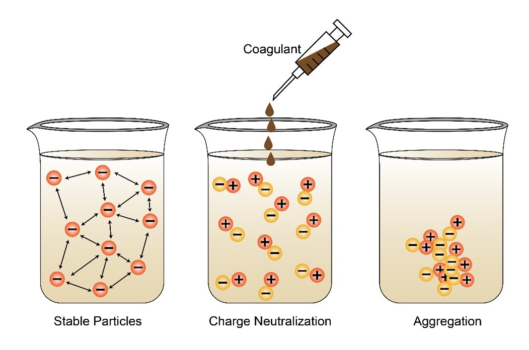 Coagulants - REDA Water